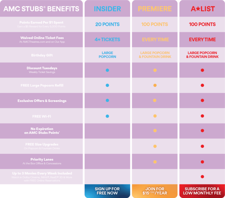 A Breakdown Of AMC Stubs A-List: Costs, Benefits, Is It Worth It? - 9meters